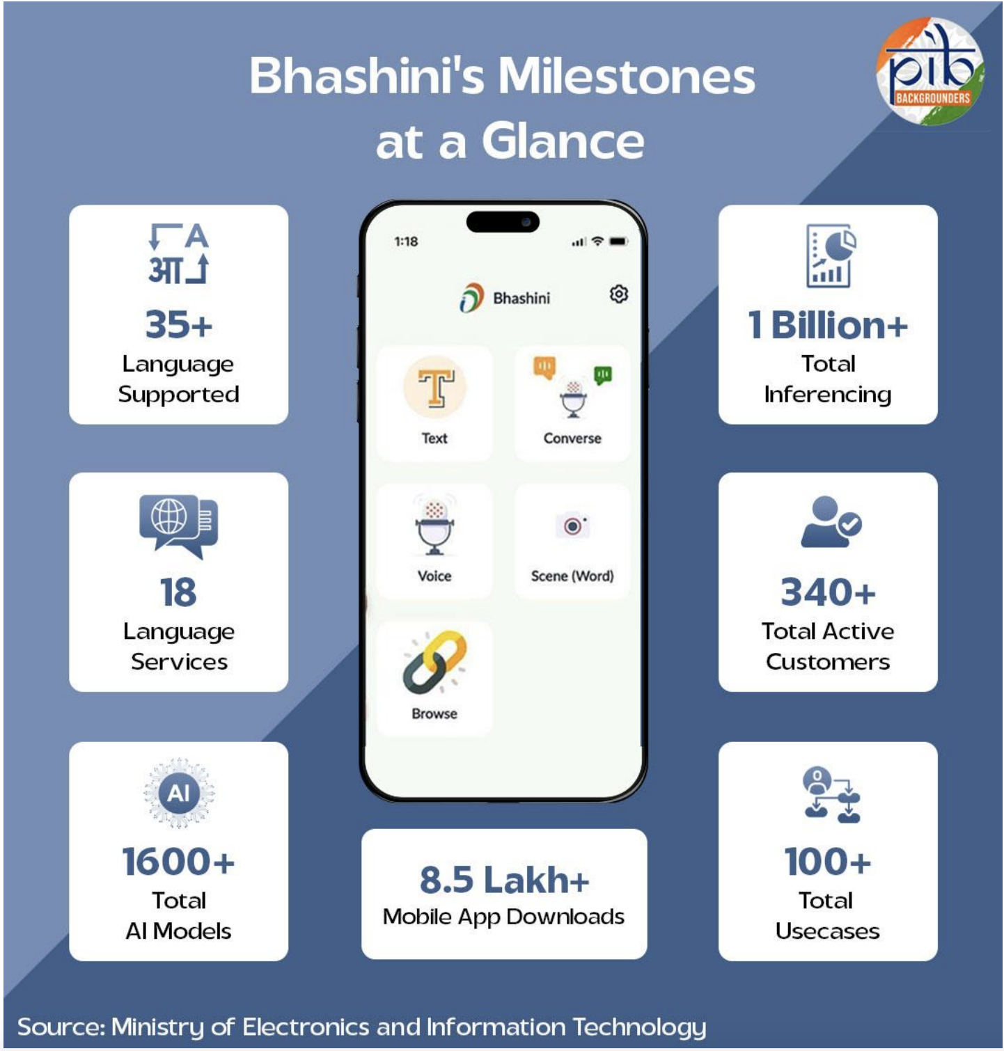 Artificial Intelligence | Principal Scientific Adviser